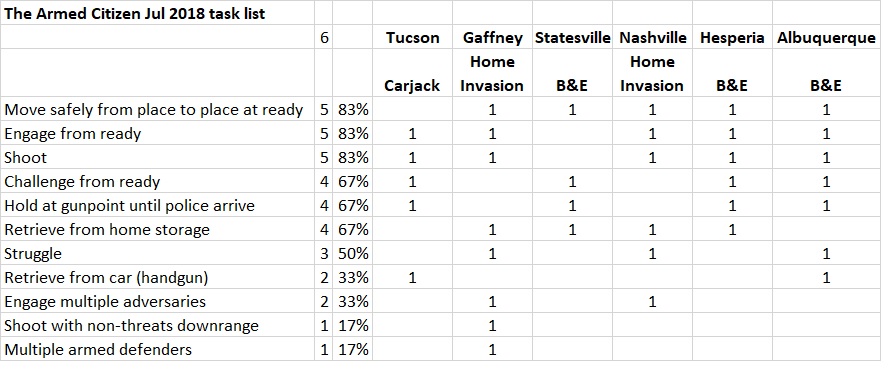 Armed Citizen® – July 2018 Analysis – Part III | tacticalprofessor